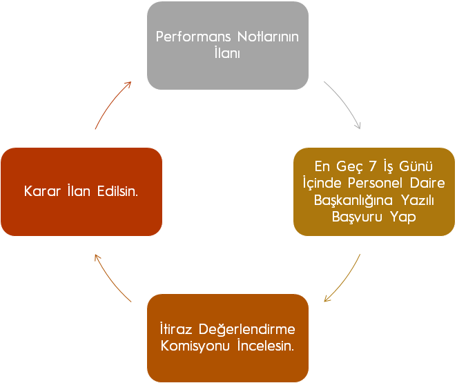performans yönetimi işlemleri | Personel Daire Başkanlığı